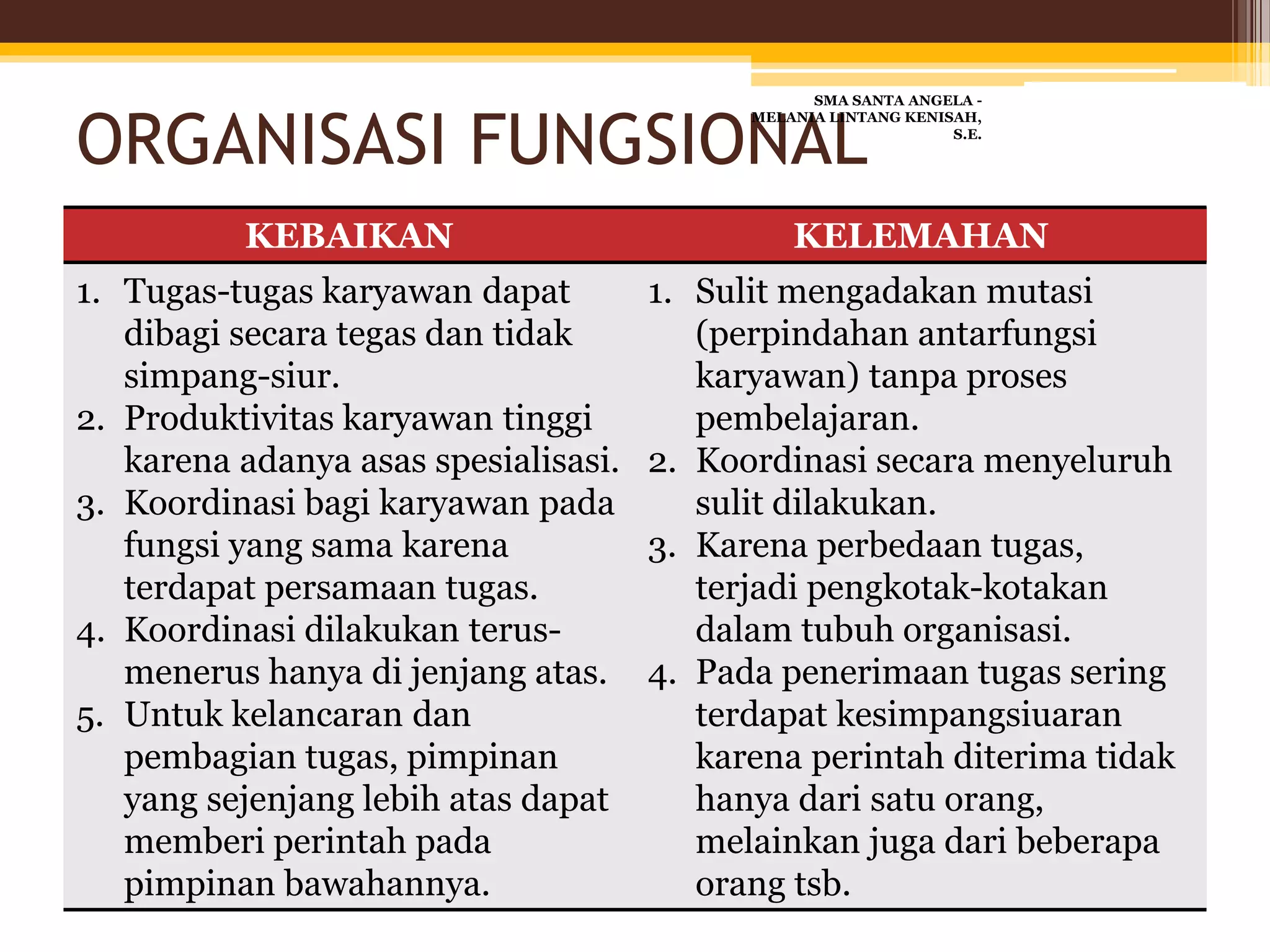 Kebaikan dan kelemahan bentuk organisasi | PPSX