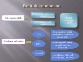 Kebebasan dan tanggung jawab | PPTX