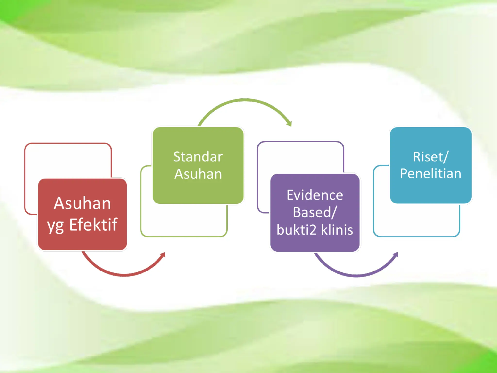 kebidanan berbasis bukti atau Evidence baseed midwifery | PPT