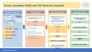 Kebijakan-dan-Mekanisme-Akreditasi-PAUD-dan-PNF-AMIRUDIN.pptx