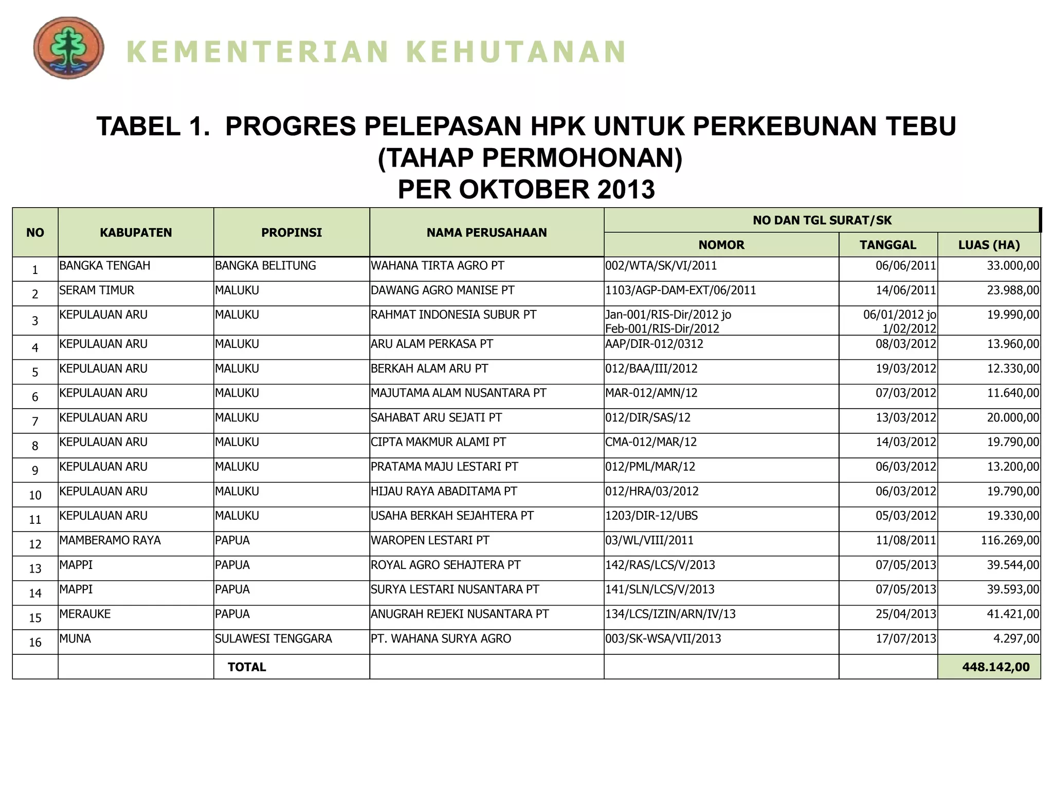 Kebijakan-Pelepasan-Kawasan-Hutan-Produksi-yang-Dapat-Dikonversi-untuk-Pembangunan-Pabrik-Gula.pdf
