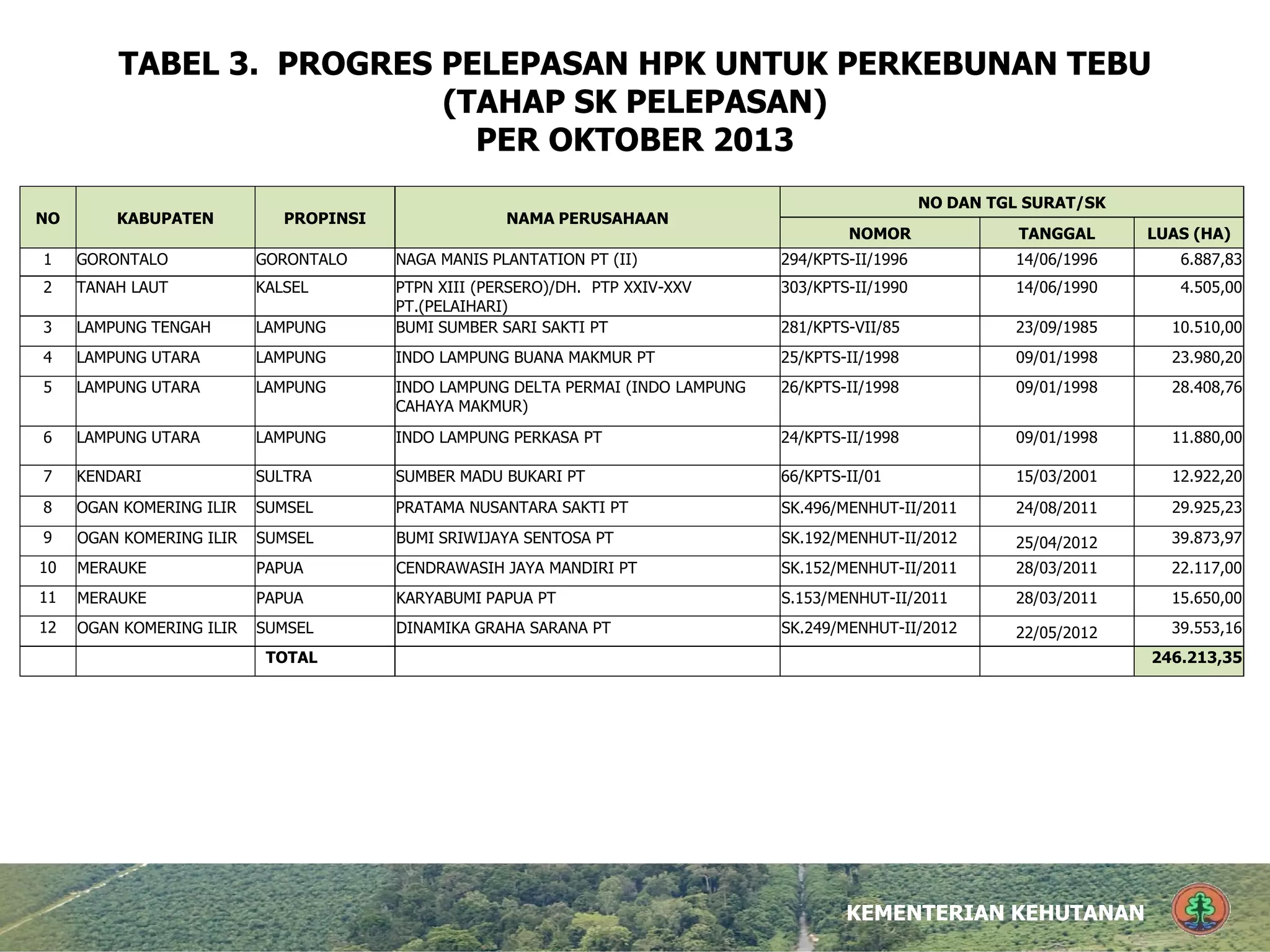 Kebijakan-Pelepasan-Kawasan-Hutan-Produksi-yang-Dapat-Dikonversi-untuk-Pembangunan-Pabrik-Gula.pdf