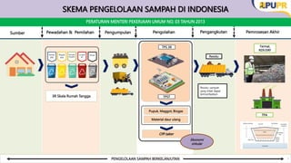 Kebijakan dan Strategi Pembangunan Persampahan Dit Sanitasi status Juli ...