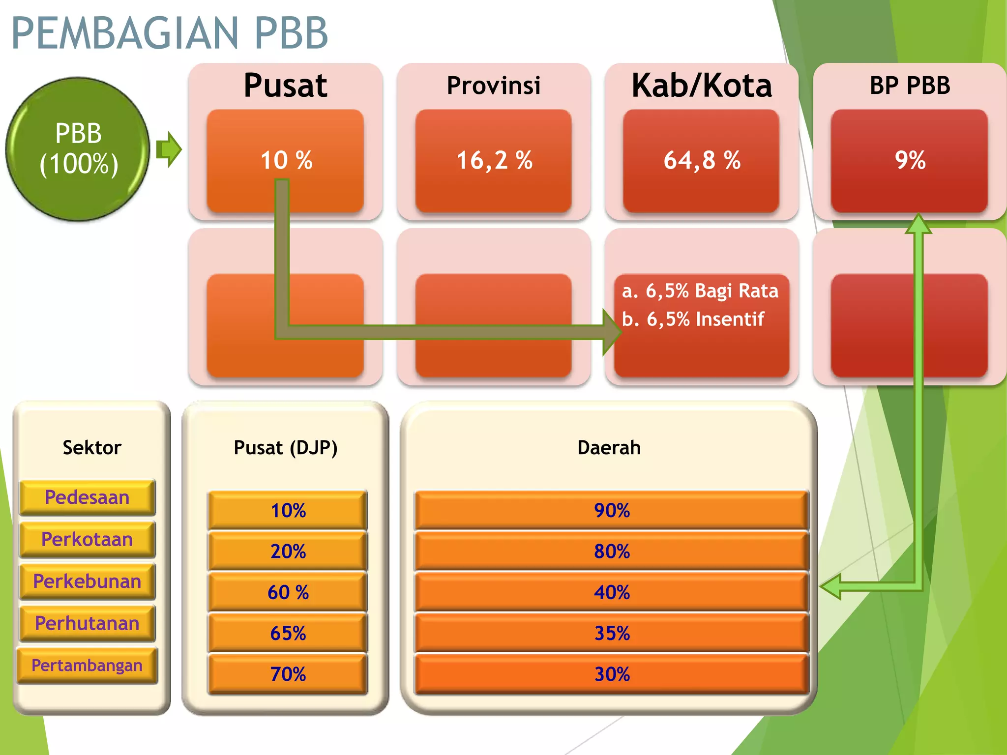 Kebijakan dbh pajak dan cht (pak lisbon) | PPT