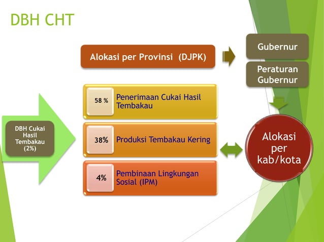 Kebijakan dbh pajak dan cht (pak lisbon) | PPT