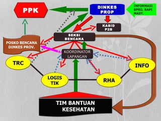 Kebijakan Penanggulangan Bencana Dinkes | PPT