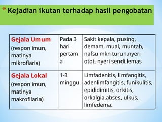 Kebijakan Filariasis -Kab BOGOR 20 mei.pptx