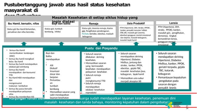 kebijakan ILP di puskesmas dari kemenkes | PPTX