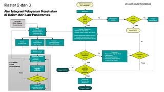 Kebijakan Integrasi Pelayanan Kesehatan Primer (2).pptx