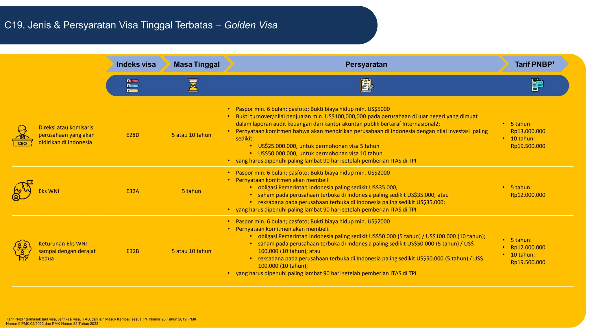 Kebijakan Izin Tinggal Keimigrasian - Permen 22 tahun 2023.pdf