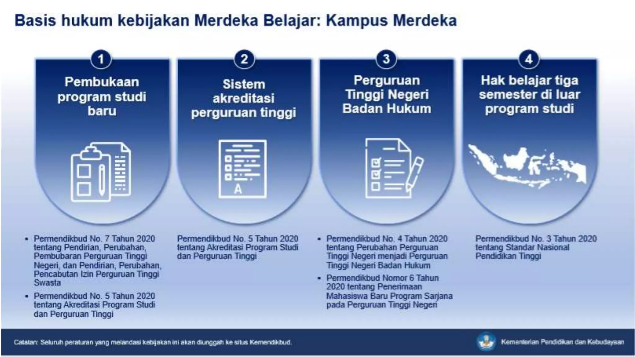 Kebijakan Kemendikbud: Merdeka Belajar | PPTX