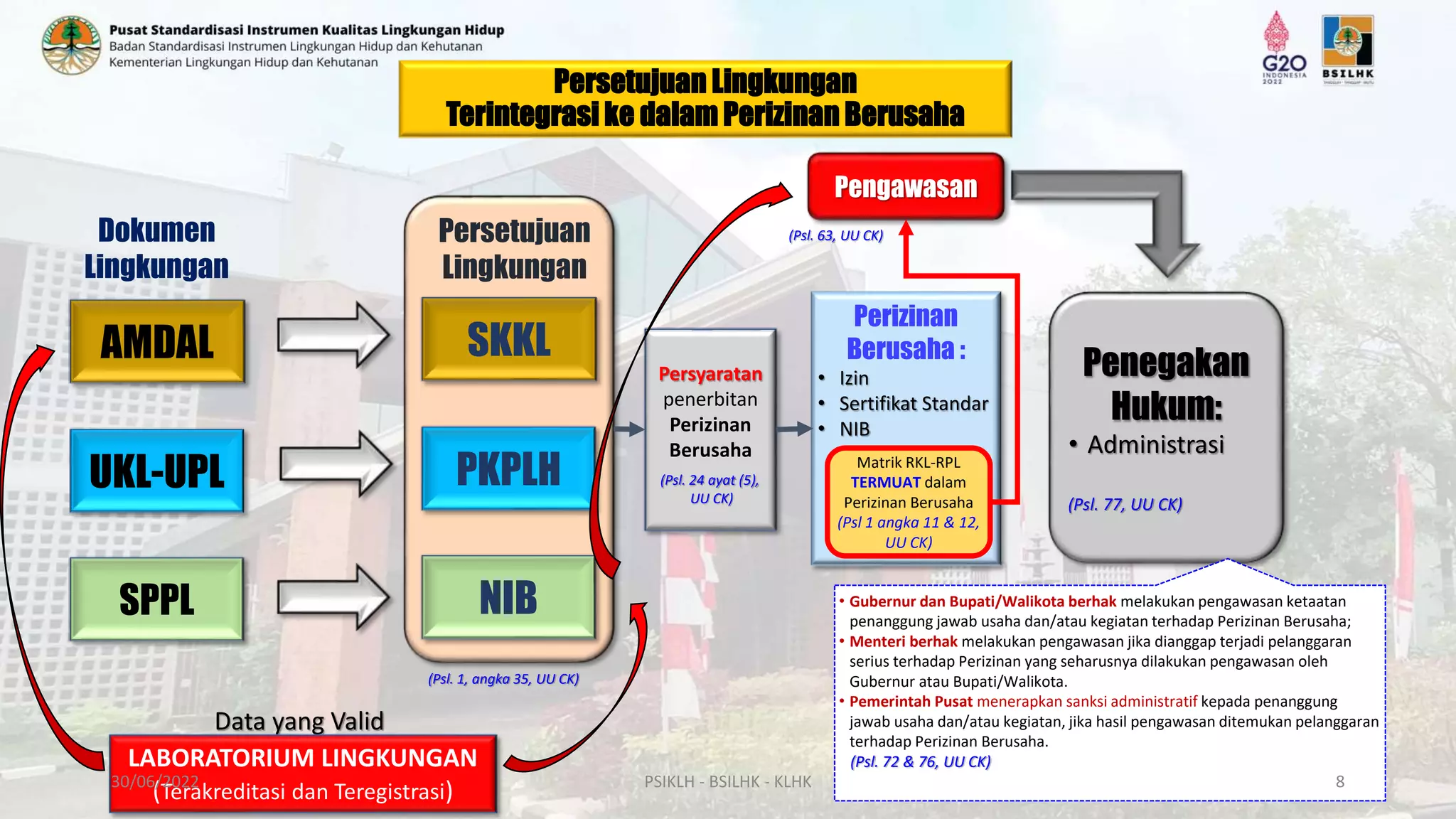Kebijakan Lab Lingk Teregistrasi_24102022_revWH.pptx