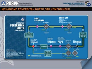 Kebijakan_NUPTK_B_Kuta_DPS_pptx.pptx