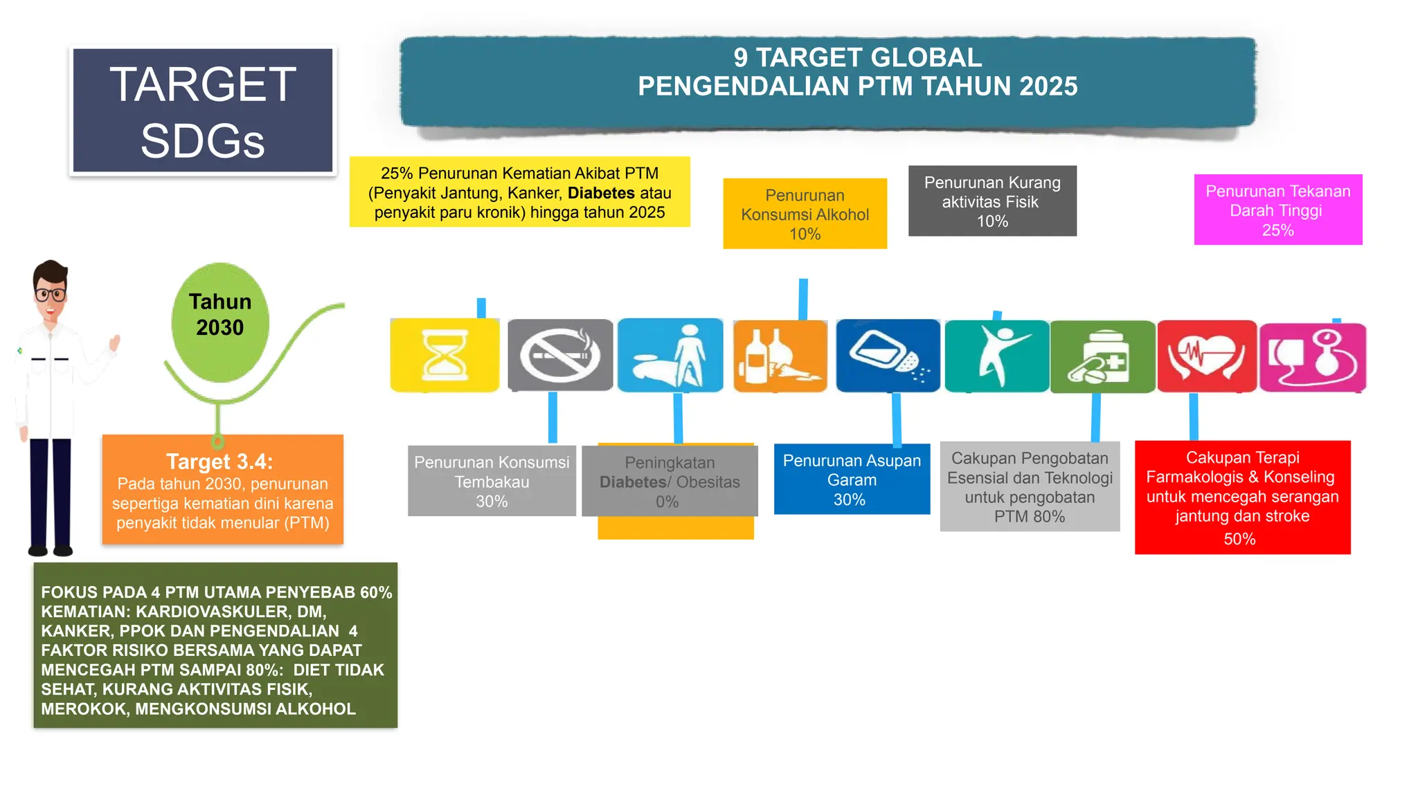 KEBIJAKAN Pencegahan dan pengendalian PTM.pptx