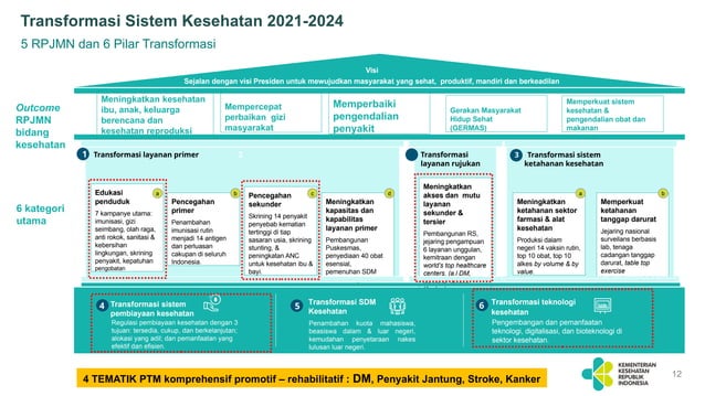 KEBIJAKAN Pencegahan dan pengendalian PTM.pptx