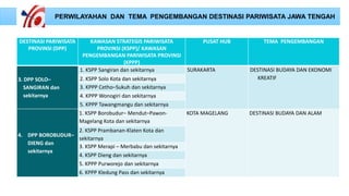 Kebijakan pada destinasi pariwisata homestay dan desa wisata jawa tengah | PDF