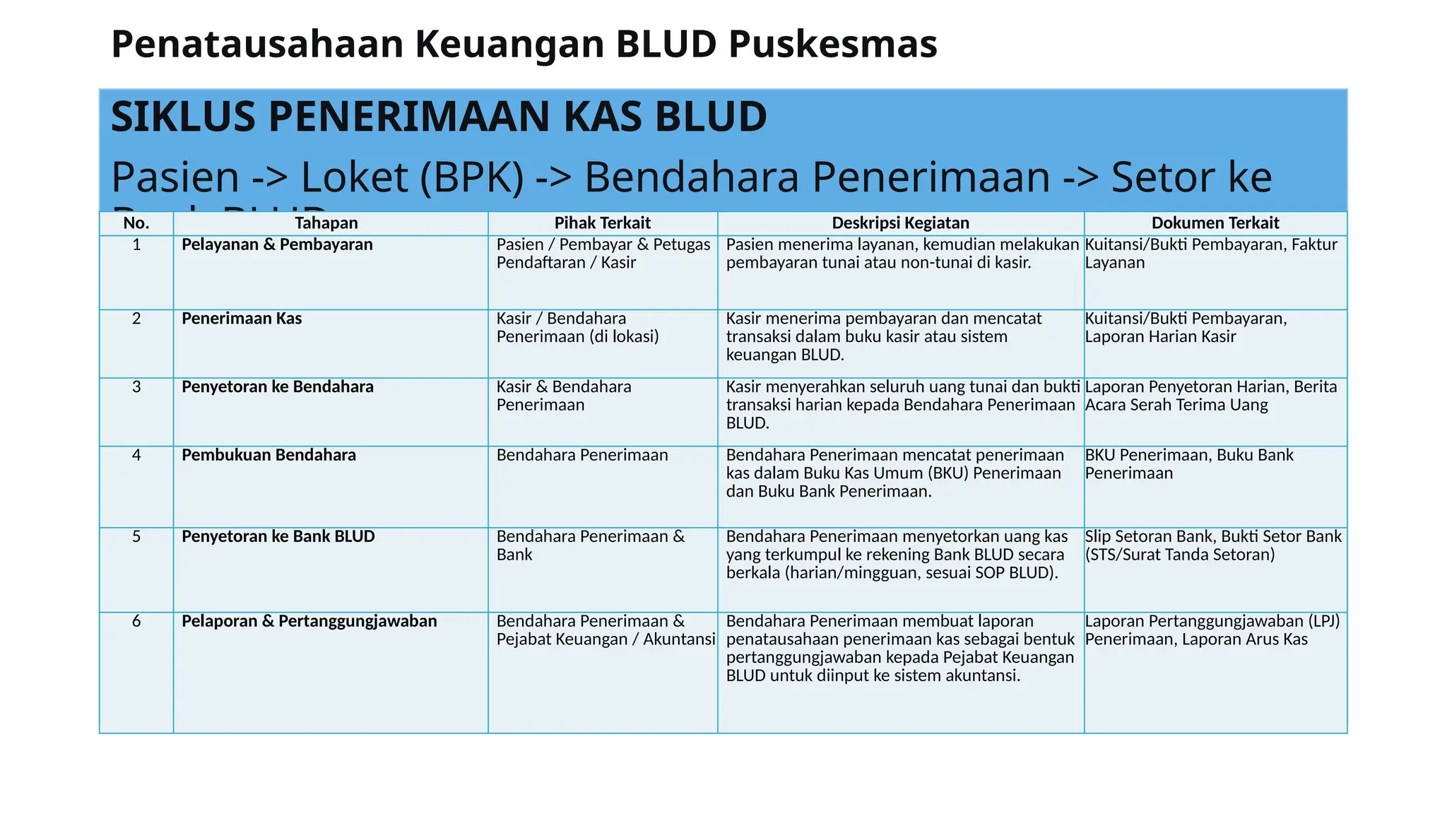 KEBIJAKAN PELAPORAN DAN AKUNTANSI BLUD PUSKESMAS.pptx