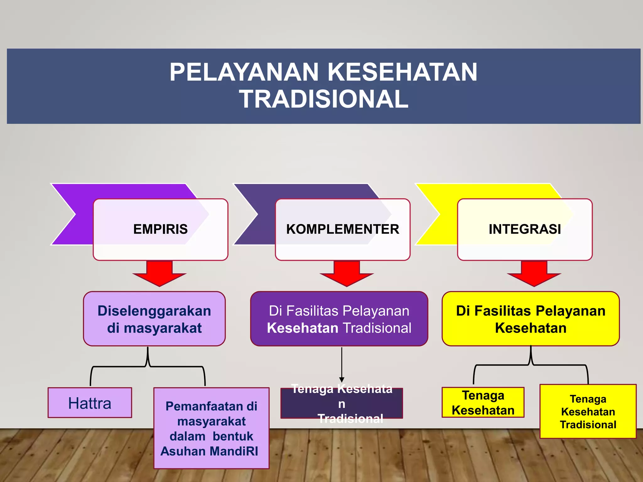 KEBIJAKAN PELAYANAN KESEHATAN TRADISIONAL 9 Nopember 2022.pptx