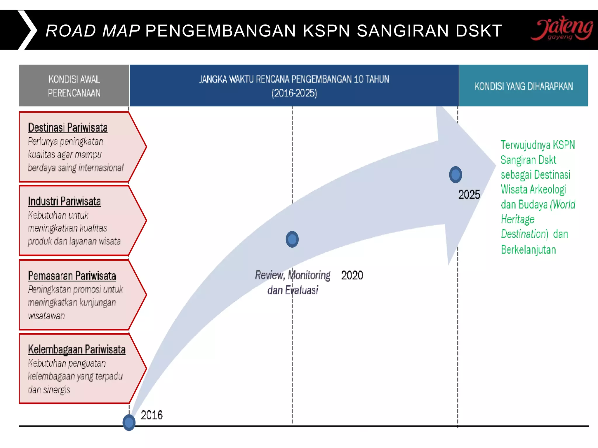 Kebijakan pemerintah provinsi jawa tengah pada kspn sangiran | PDF