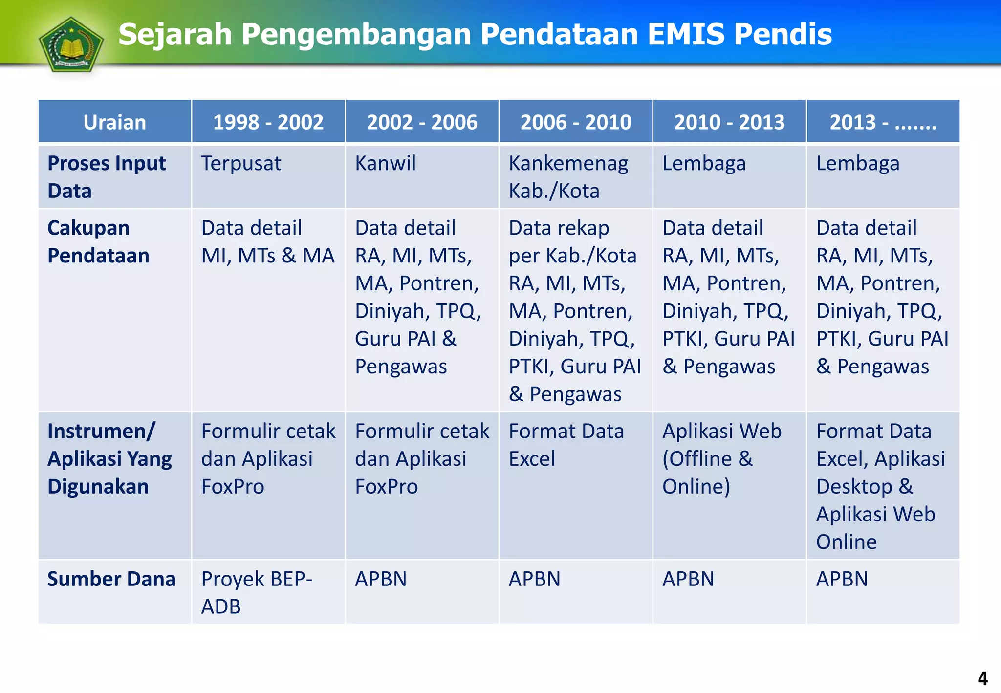 Kebijakan pendataan emis 2016 2017 | PPT