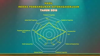 Kebijakan pengukuran pembangunan ketenagakerjaan | PPT