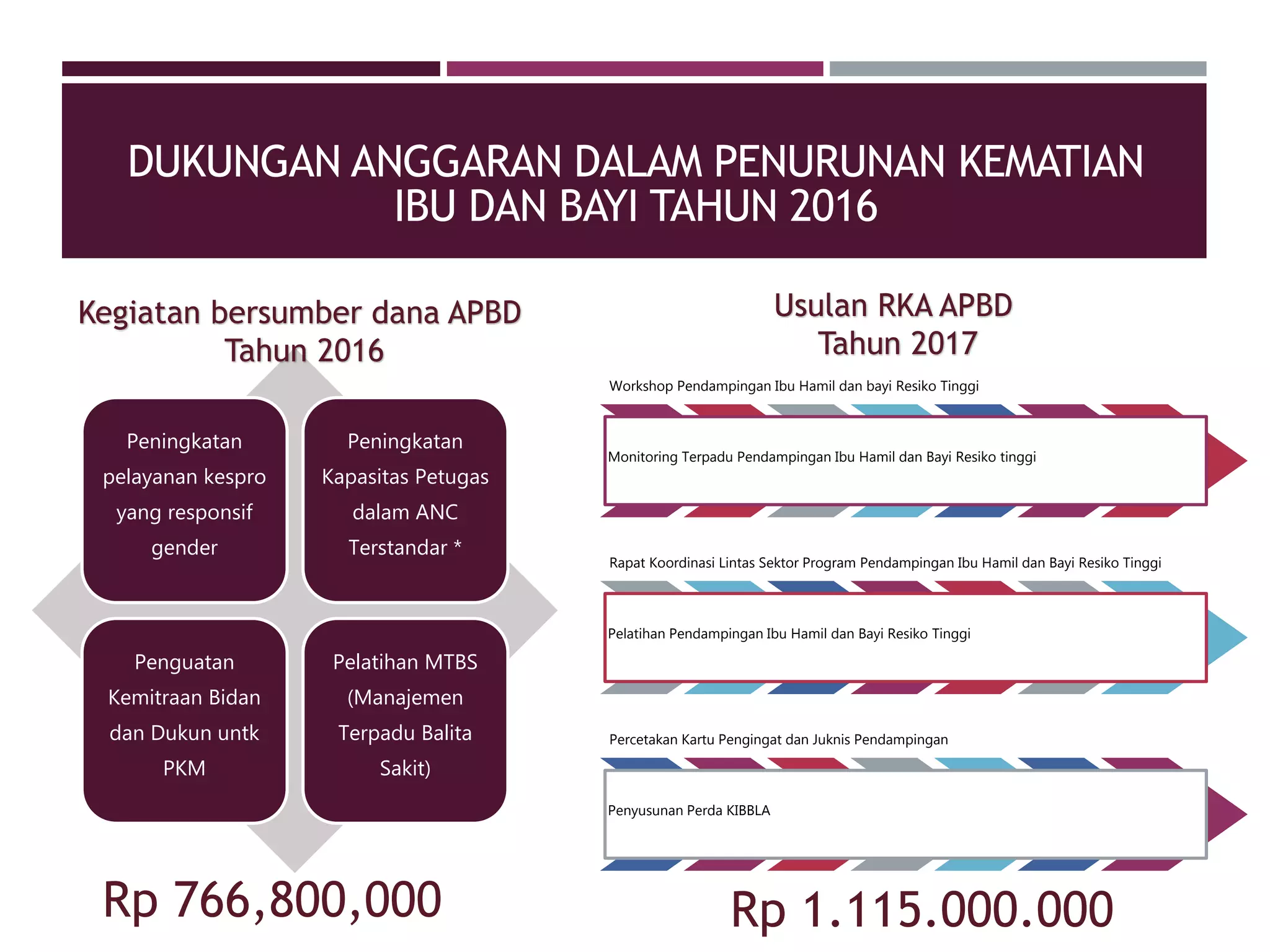 Kebijakan penurunan aki akb dinas kesehatan provinsi sulawesi barat 27 11_2016 | PPTX