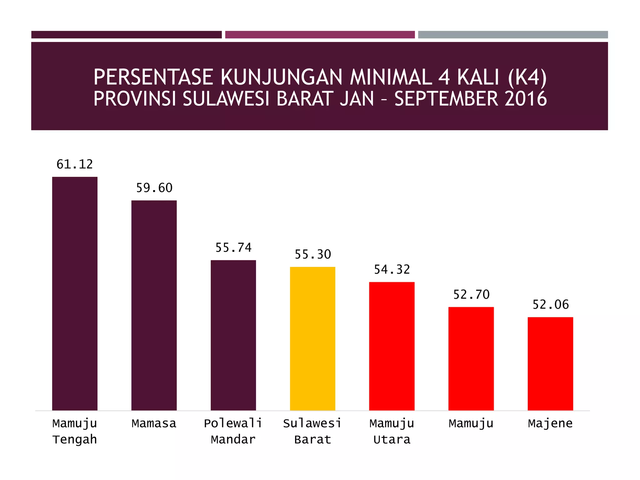 Kebijakan penurunan aki akb dinas kesehatan provinsi sulawesi barat 27 11_2016 | PPTX