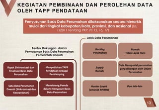 Kebijakan penyusunan basis data perumahan (1) | PPT