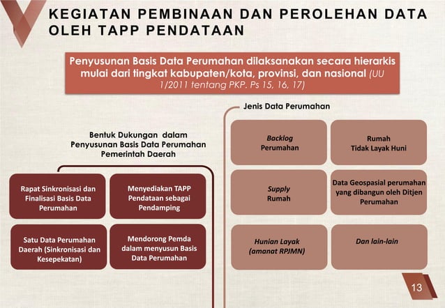 Kebijakan penyusunan basis data perumahan (1) | PPT