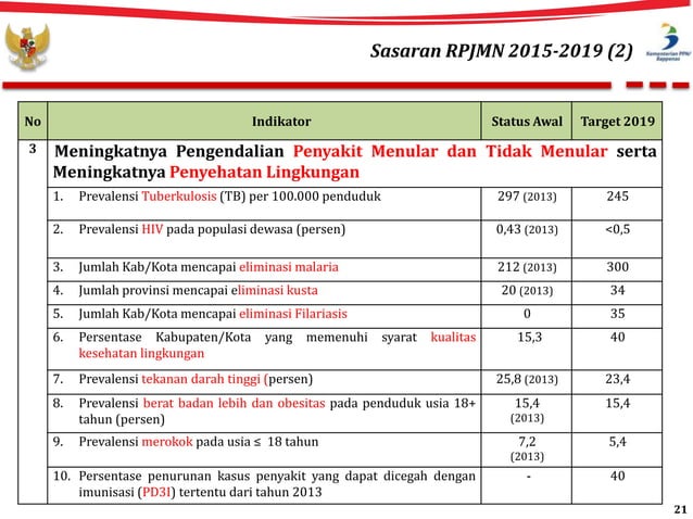 Kebijakan perencanaan pembangunan kesehatan (rpjmn 2015-2019) | PDF
