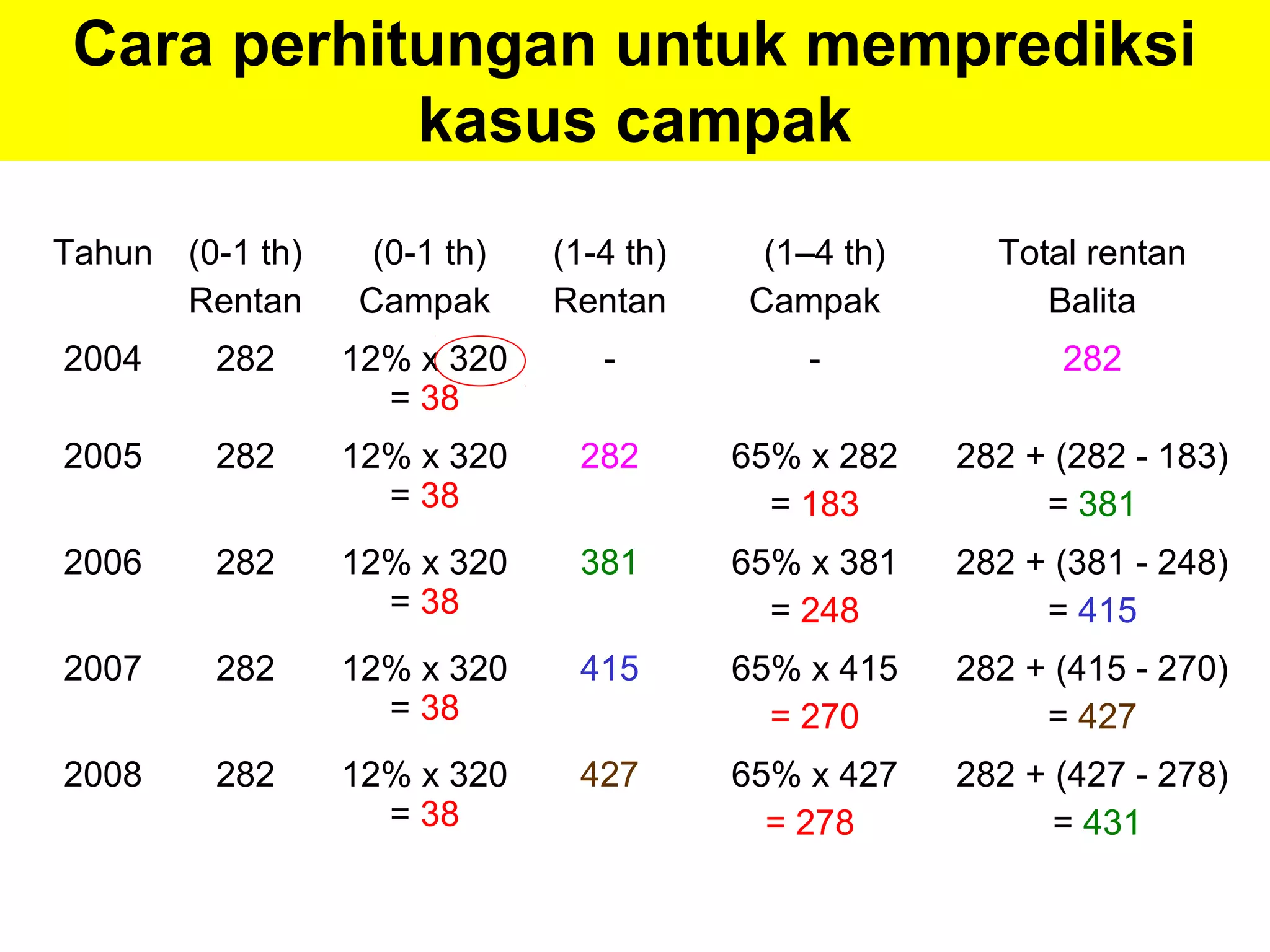 Kebijakan &strategi operasional campak 2010 | PPT