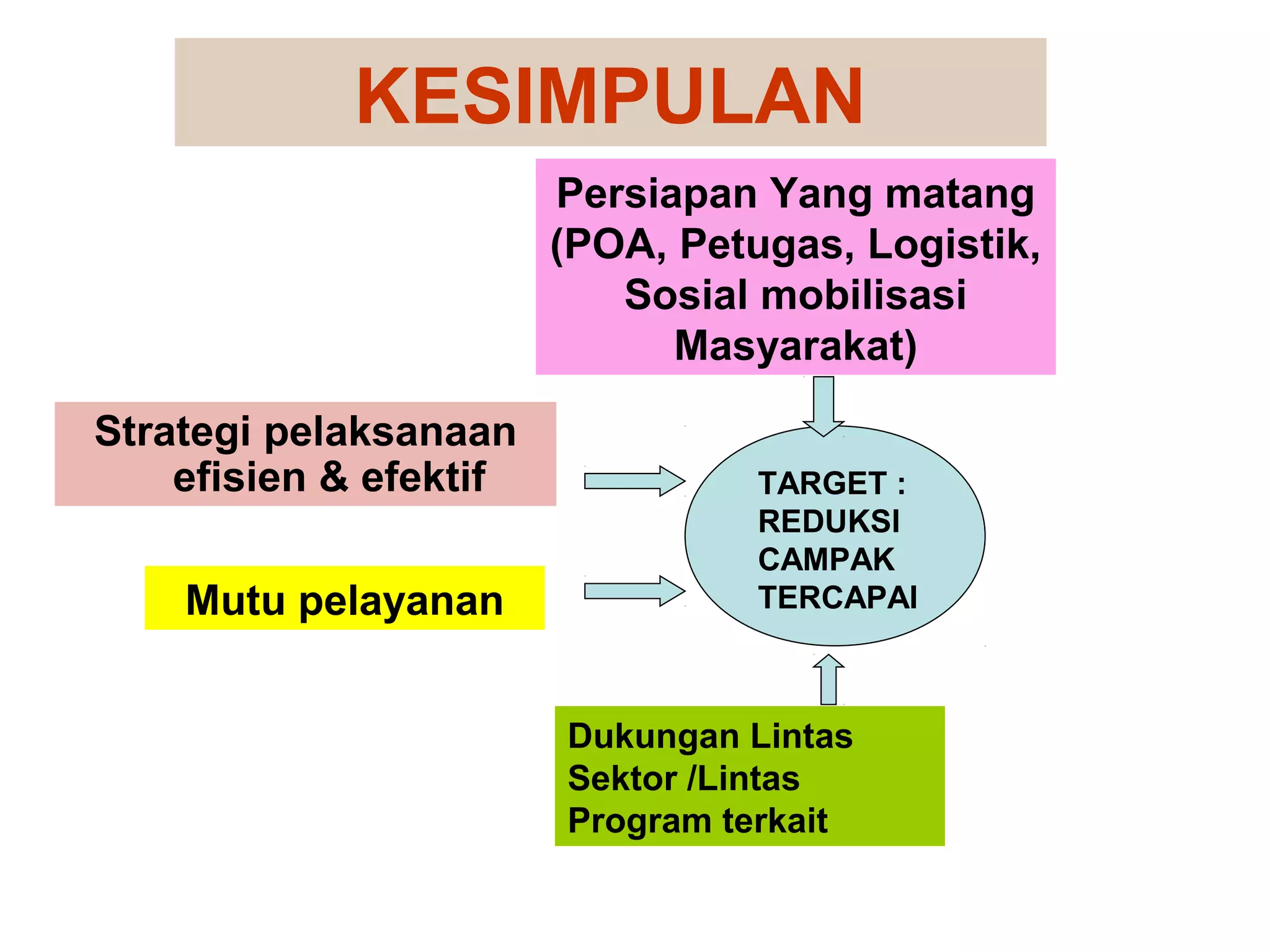 Kebijakan &strategi operasional campak 2010 | PPT