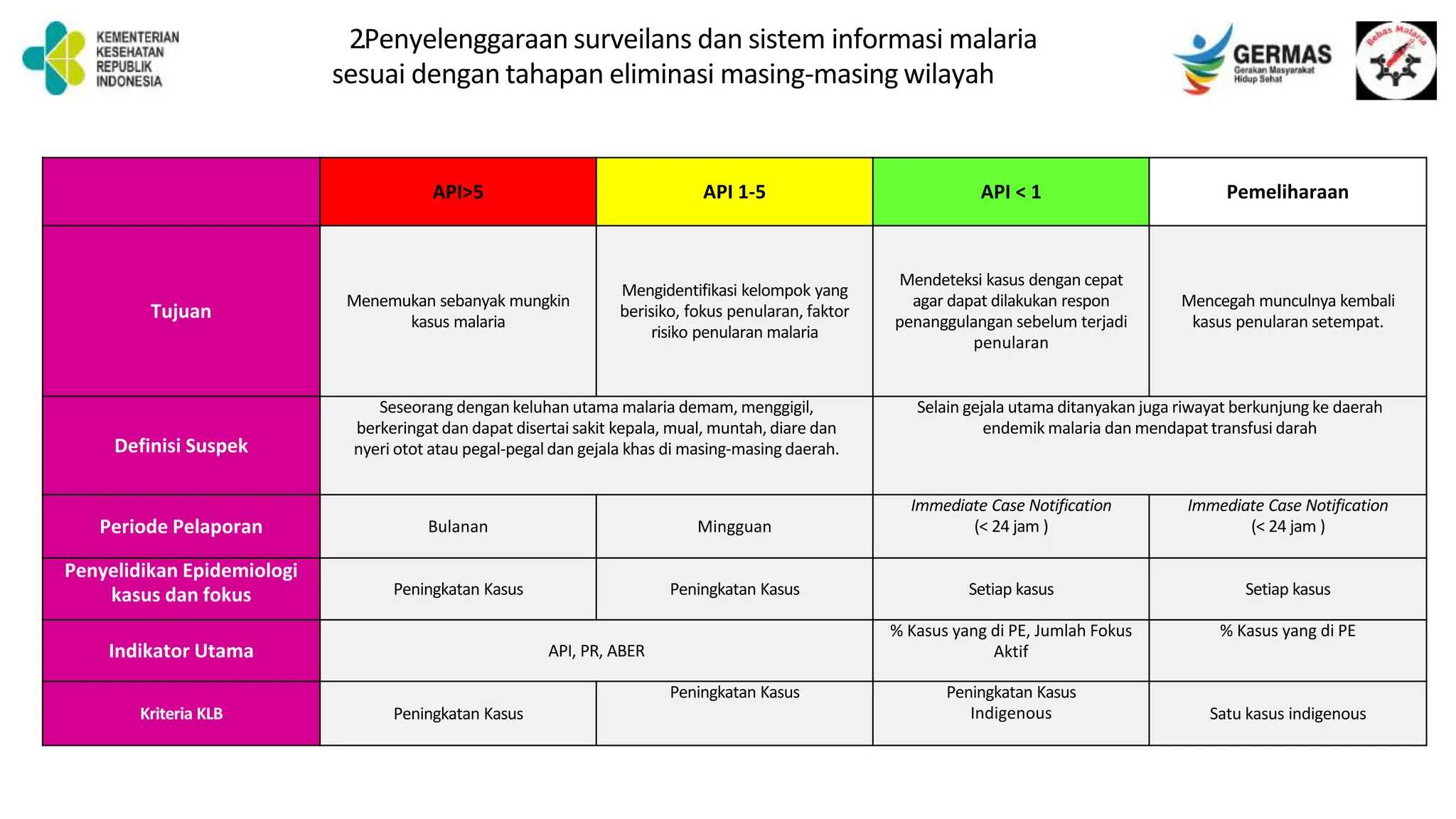KEBIJAKAN SURVEILANS MALARIA.pptx