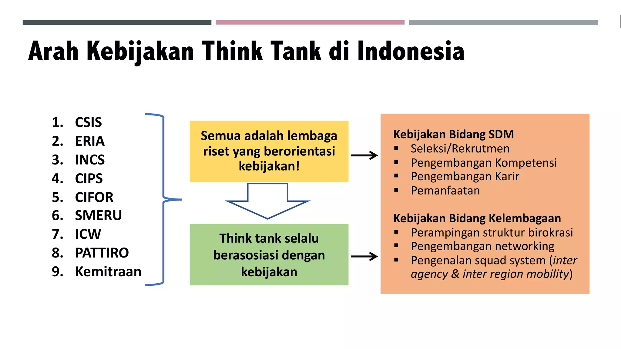 Kebijakan Think Tank di Indonesia: Sebuah Agenda | PDF