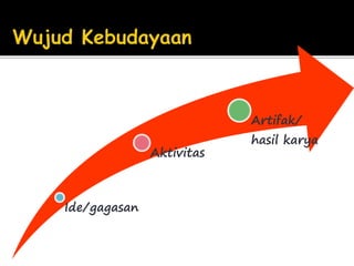 kebudayaan masyrakat.ppt