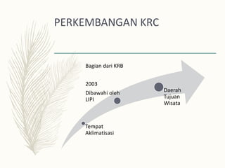 Area Lansekap, Hutan dan Padang Rumput Kebun Raya Cibodas | PPTX