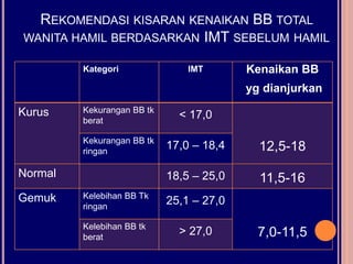 KEBUTUHAN FISIK IBU SELAMA MASA KEHAMILAN | PPTX