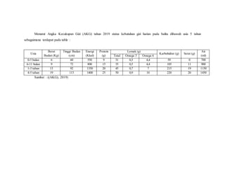 Kebutuhan gizi balita | PDF