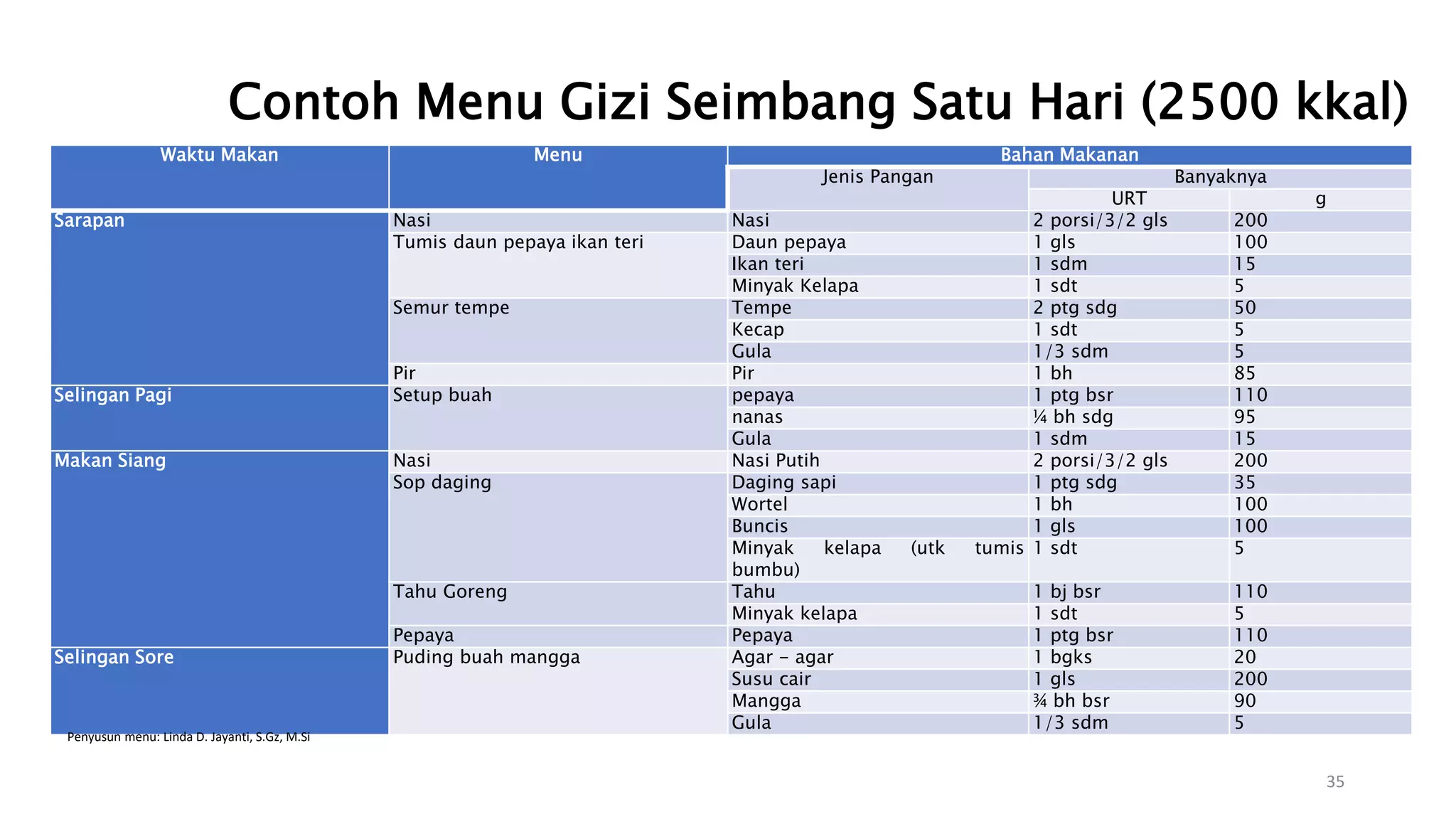 Kebutuhan Gizi dan Variasi Menu.pptx