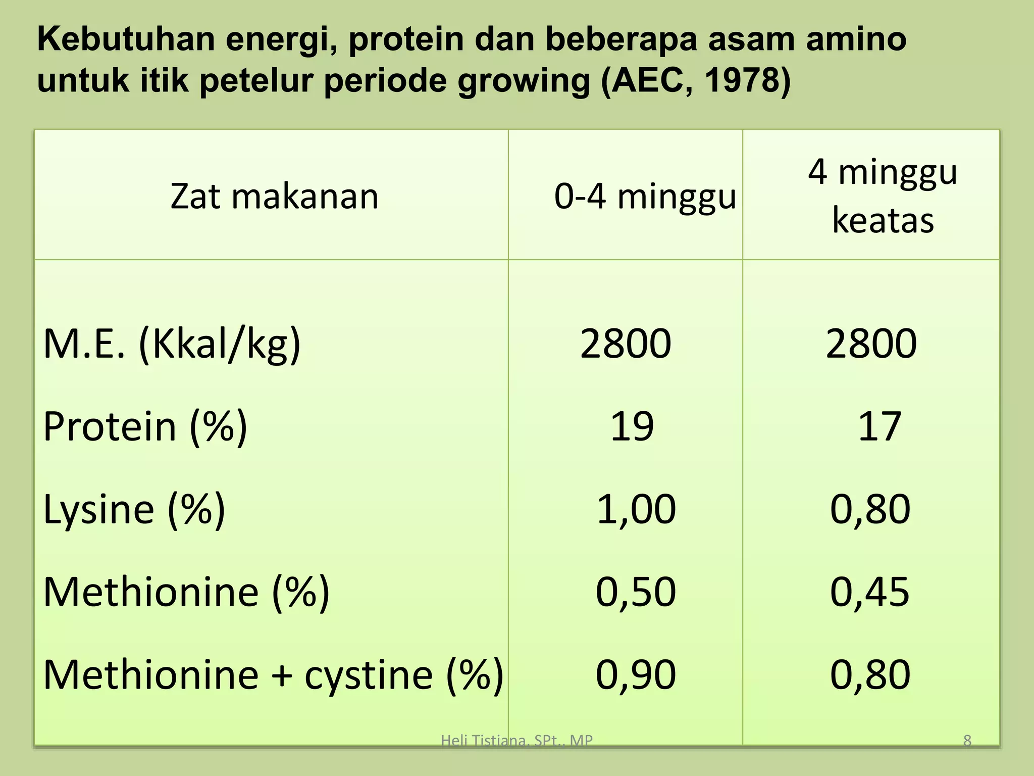 Kebutuhan Nutrisi Ternak Itik | PPTX