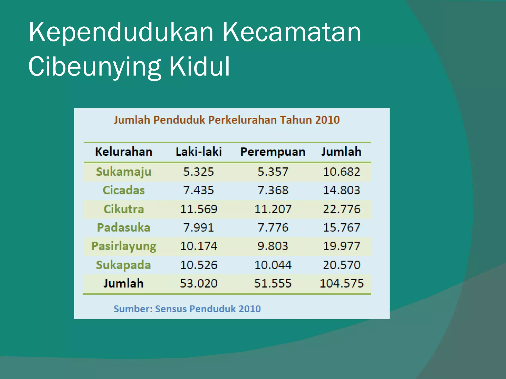 Kecamatan cibeunying kidul | PPT