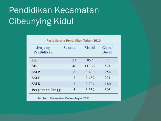 Kecamatan cibeunying kidul | PPT