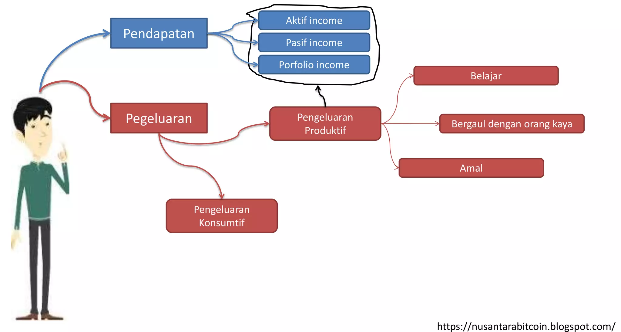 Kecerdasan Finansial - Pendapatan dan Pengeluaran | PPTX