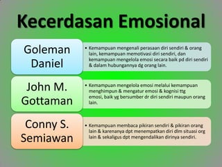 Kecerdasan intelektual & emosional kepemimpinan | PPTX