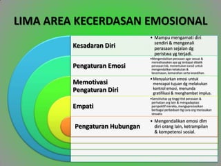 Kecerdasan intelektual & emosional kepemimpinan | PPTX