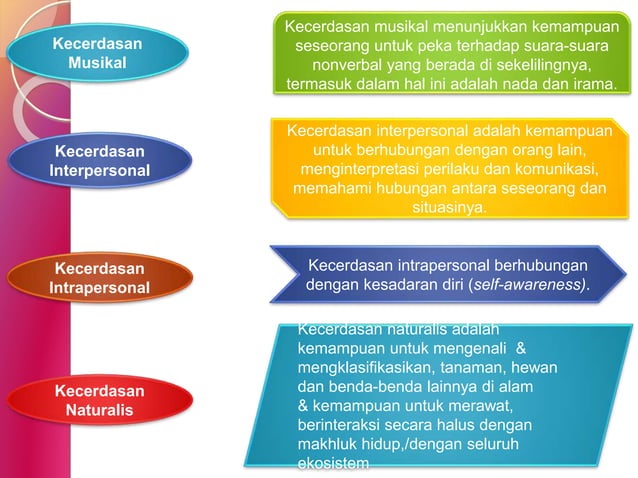 Kecerdasan majemuk | PPTX