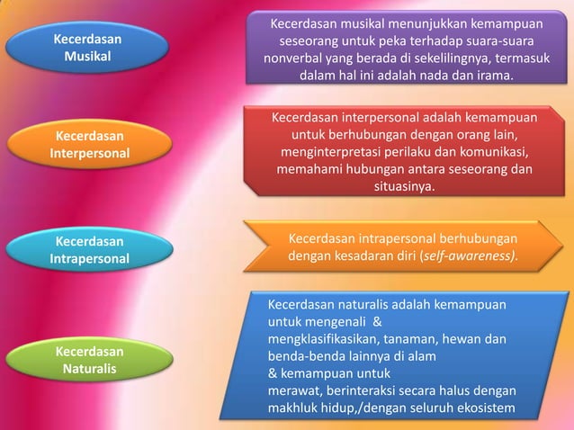 Kecerdasan majemuk ppt | PPTX