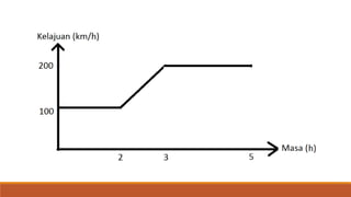 Kecerunan dan luas di bawah graf | PPT
