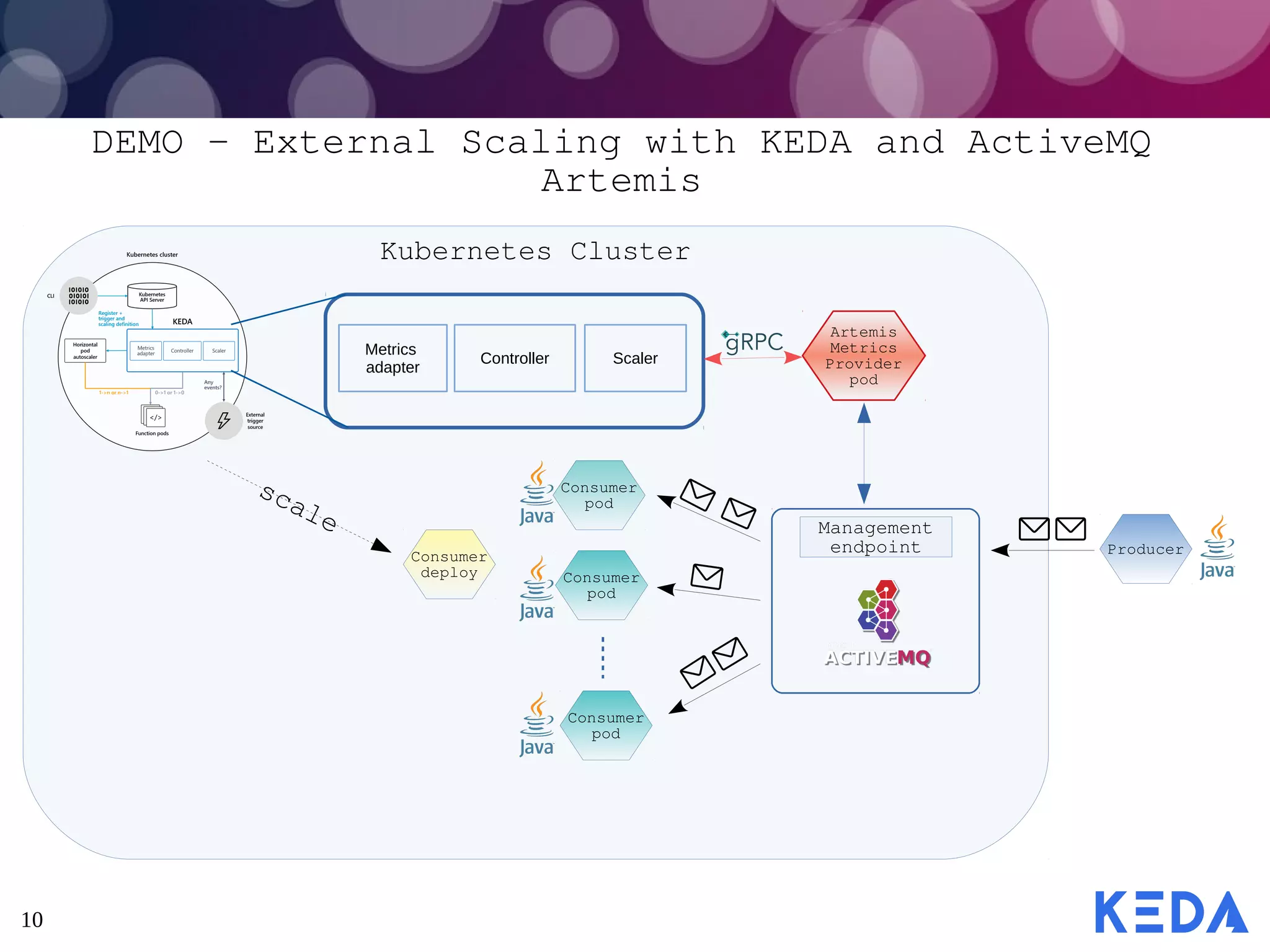 Extending KEDA with External Scalers | PDF