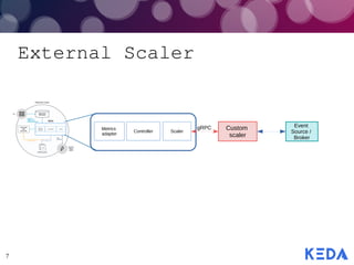 Extending KEDA with External Scalers | PDF